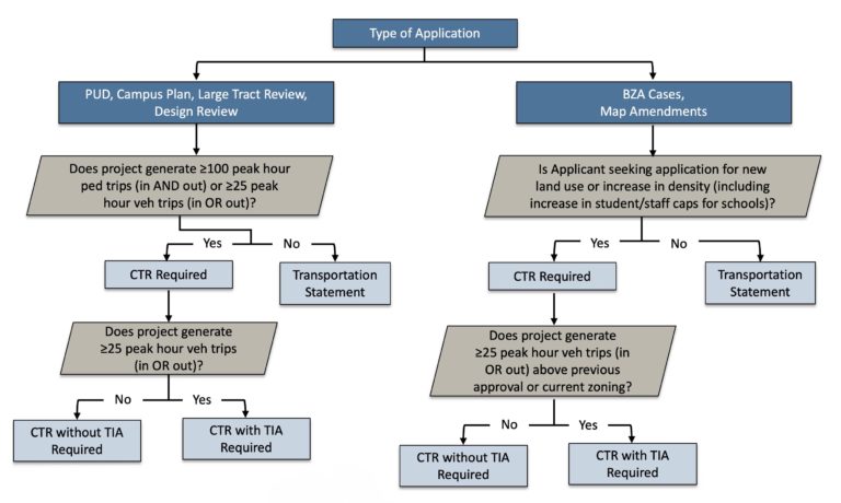 A Quick Guide to DDOT’s Comprehensive Transportation Review (CTR) in ...