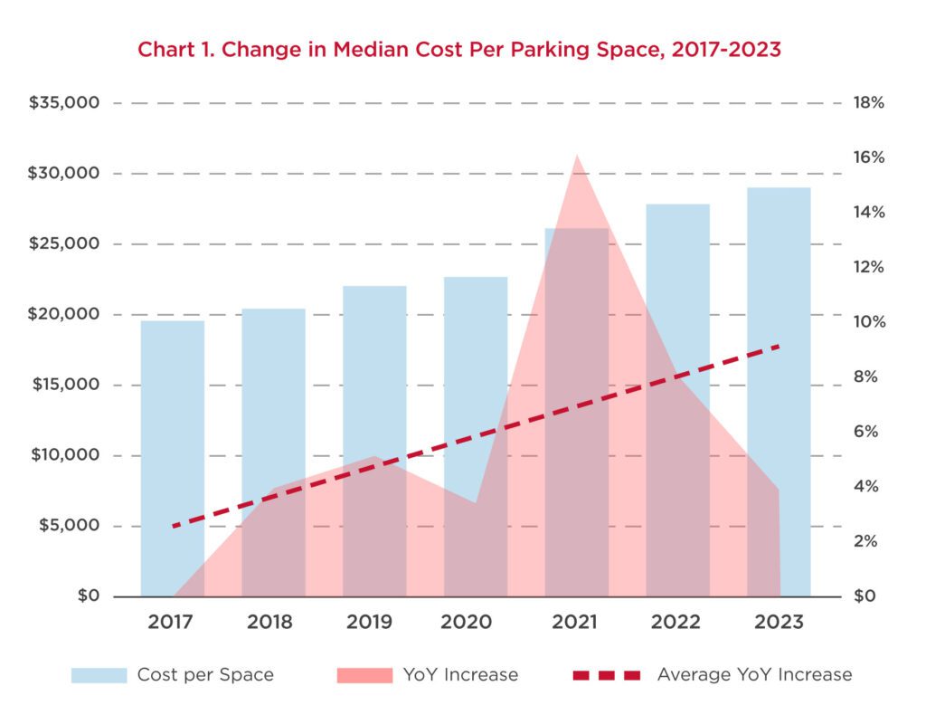 In A Costly Real Estate Development Market, Don’t Overbuild Parking ...
